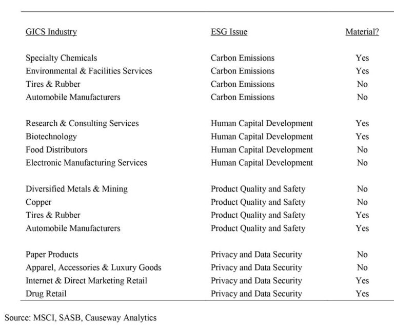 Causeway Capital Management: ESG and Alpha: The Role of Materiality