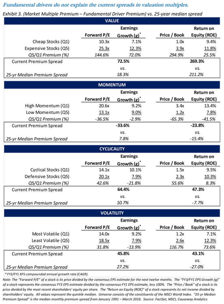 Causeway Capital Management: The Value Reversion