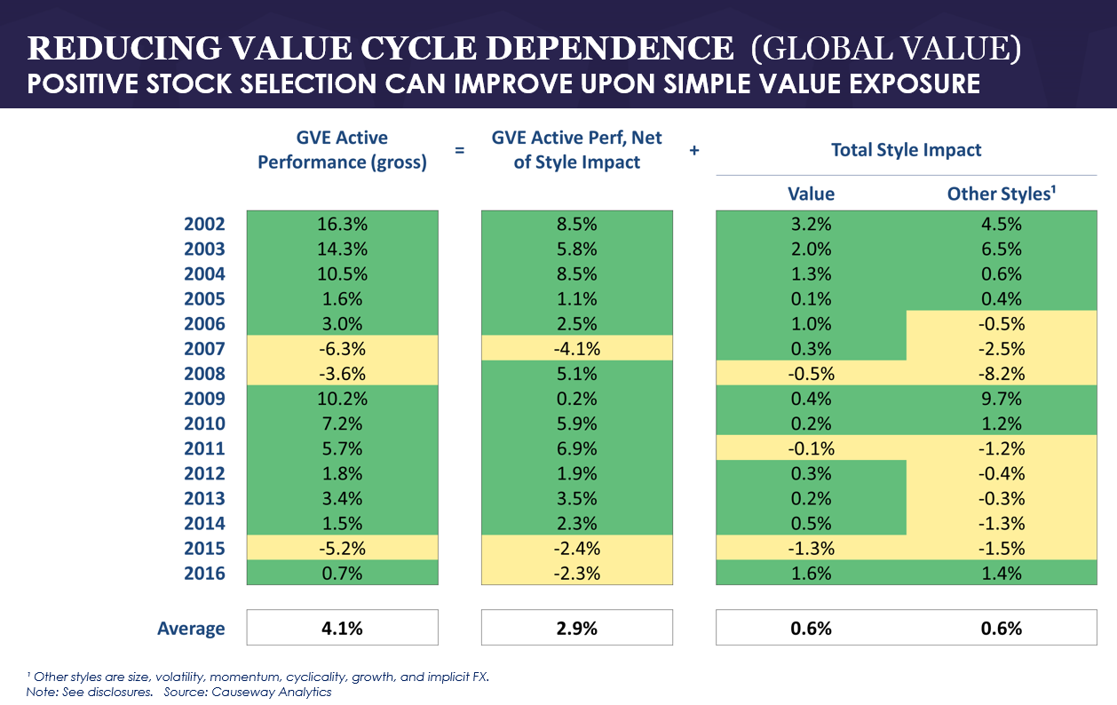 Causeway Capital Management: The Hitchhiker's Guide to the Value Cycle