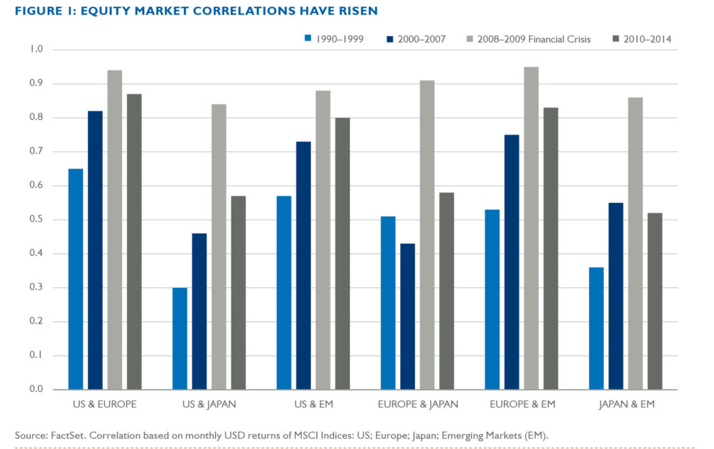 Causeway Capital Management: Why Invest Internationally?